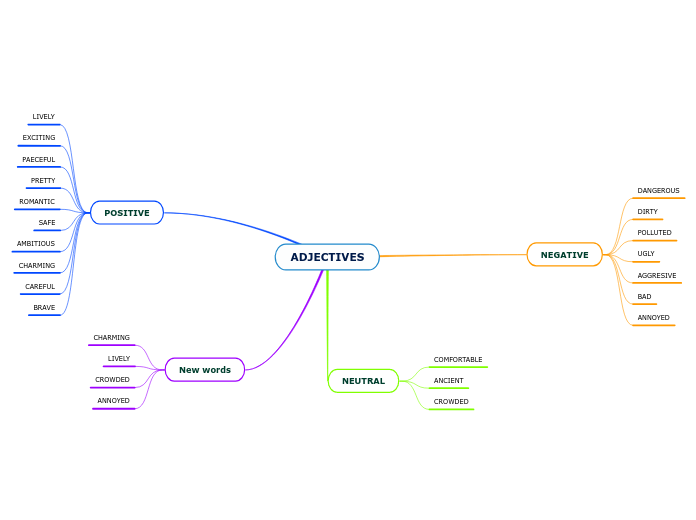 ADJECTIVES - Mind Map